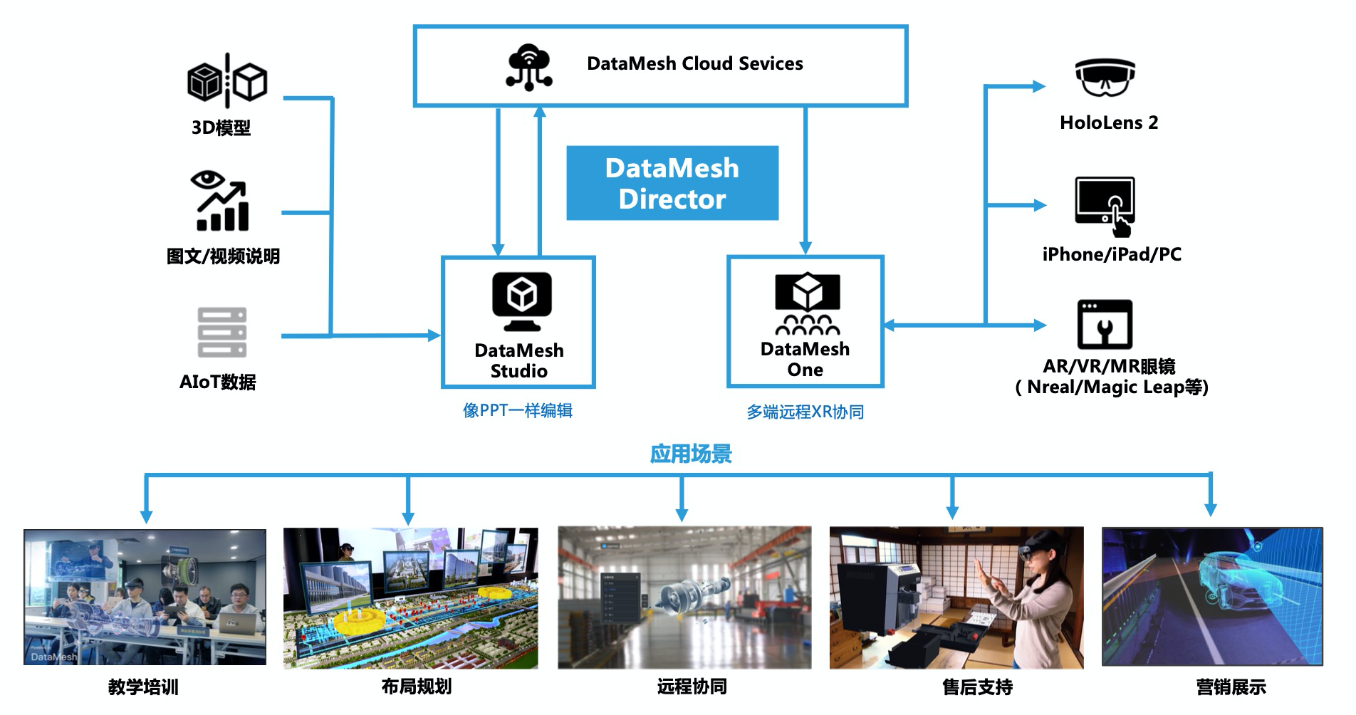 DataMesh数字孪生远程协同平台全面升级 | DataMesh